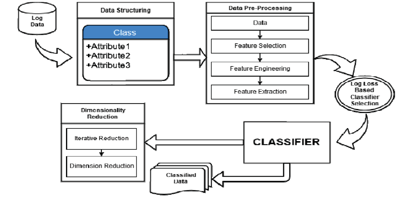 Comparison of Linear Learning methods in Click-Through Rate Prediction